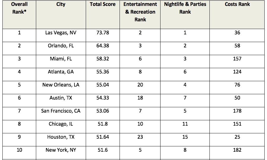 Study: Atlanta among top 5 Study: Atlanta among top 5